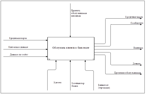 Рисунок 6.3 – Приклад процесу «Обслужитиклієнта в банкоматі»